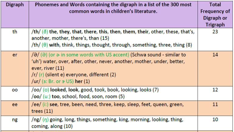 Teaching Digraphs in Phonics - thereadingadvicehub