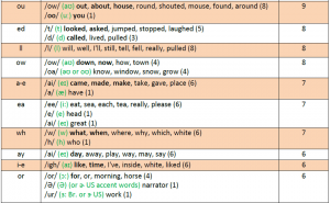 Teaching Digraphs in Phonics - thereadingadvicehub