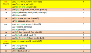Teaching Digraphs in Phonics - thereadingadvicehub