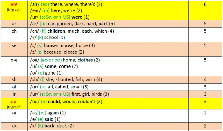 Teaching Digraphs in Phonics - thereadingadvicehub