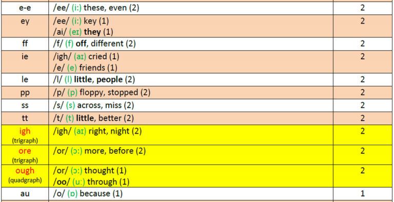 Teaching Digraphs in Phonics - thereadingadvicehub