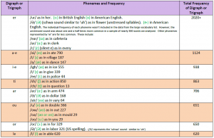 Teaching Digraphs in Phonics - thereadingadvicehub