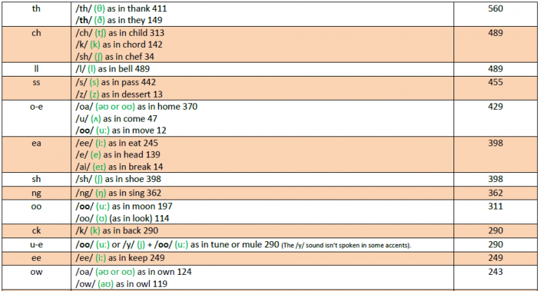 Teaching Digraphs in Phonics - thereadingadvicehub