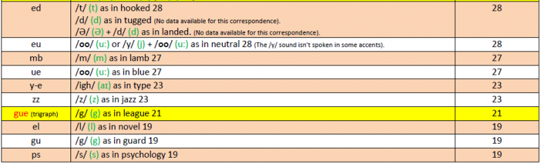 Teaching Digraphs in Phonics - thereadingadvicehub