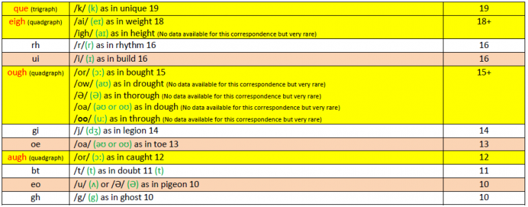 Teaching Digraphs in Phonics - thereadingadvicehub