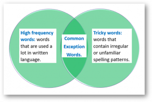 High-Frequency Words, Tricky Words and Common Exception Words Explained ...